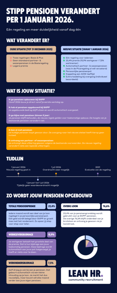 Het StiPP pensioen verandert per 1 januari 2026 - LEAN HR